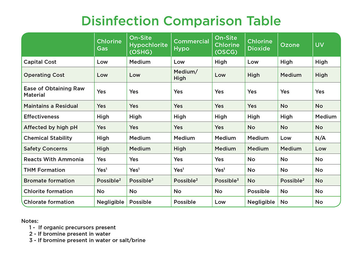 Q&A: Choosing the right water disinfection | De Nora